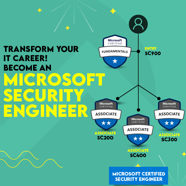 Microsoft Certification Career Paths | Trainocate