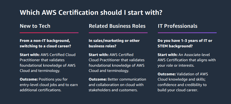 Start your AWS certification Journey with TRAINOCATE